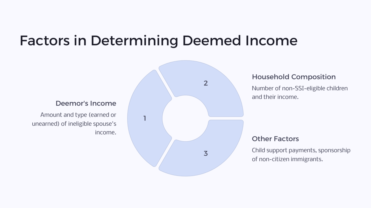 SSI Deemed Income and Resources