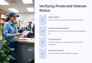 What Is a Protected Veteran?