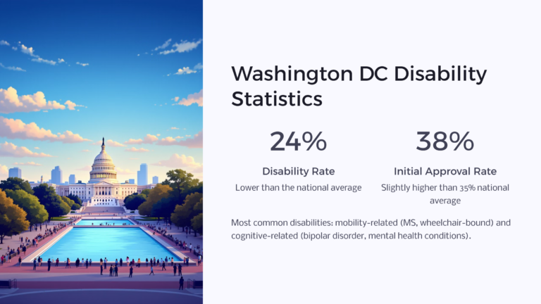 Guide To Washington, D.C. Disability Benefits