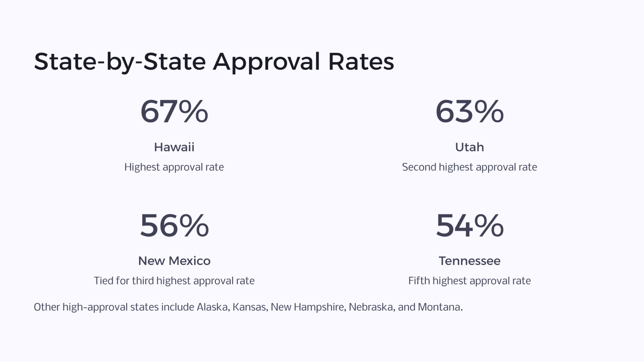 Social Security Disability Approval Rates by State - Benefits.com - We ...