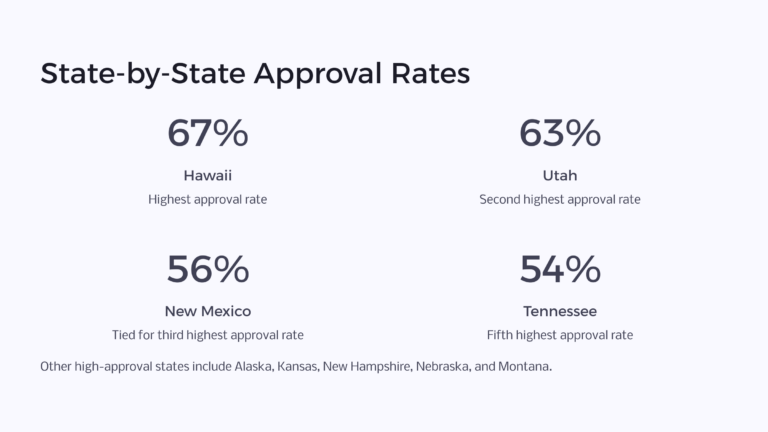 Social Security Disability Approval Rates by State - Benefits.com - We ...