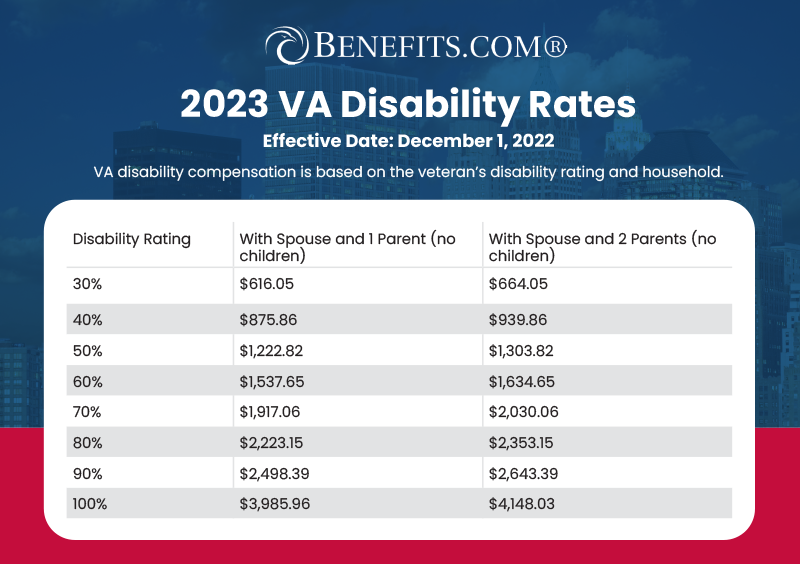 2023 VA Disability Rates Pay Chart