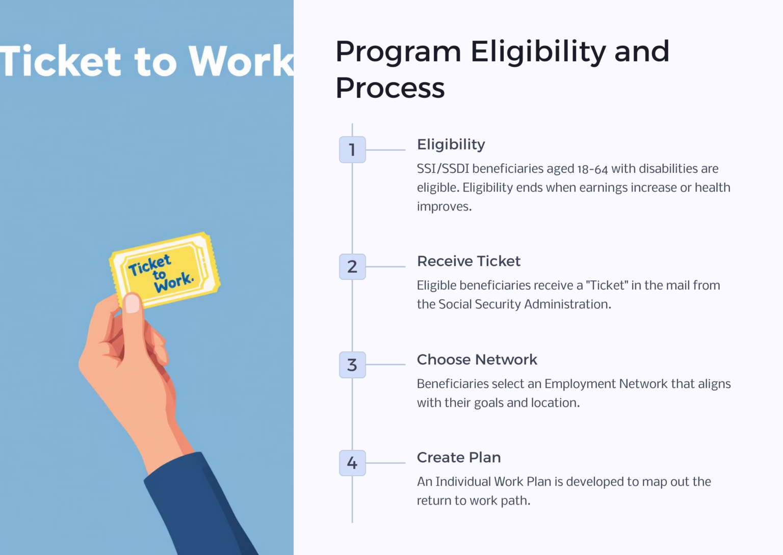 How Does the Ticket to Work Program Work? - Benefits.com - We Make ...