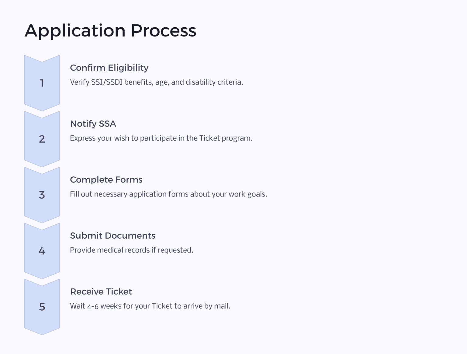 How Does the Ticket to Work Program Work? - Benefits.com - We Make ...