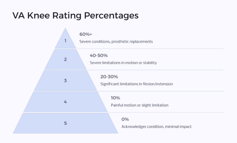 Understanding the VA Knee Rating Chart - Benefits.com - We Make ...