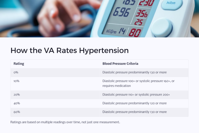 VA Ratings for Hypertension on Medication - Benefits.com - We Make ...