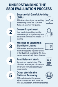 Social Security Disability Listing Blue Book